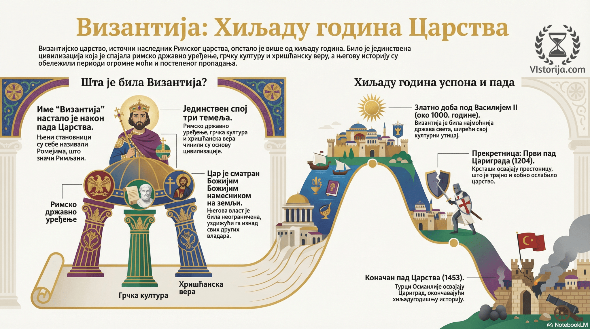 Византија – Историјска читанка